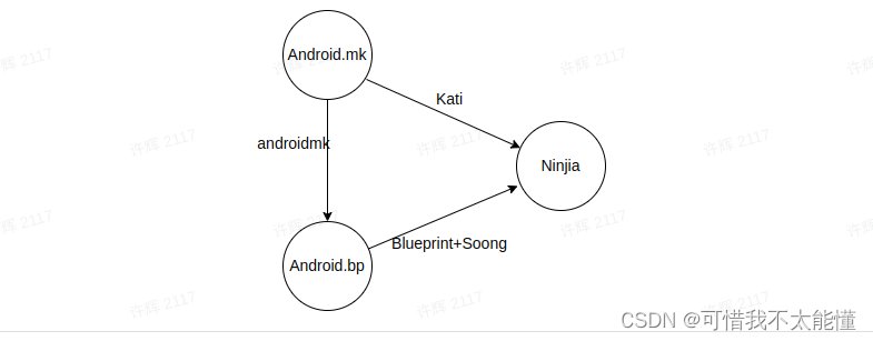 Android.mk/Android.bp_android.bp android.mk-CSDN博客