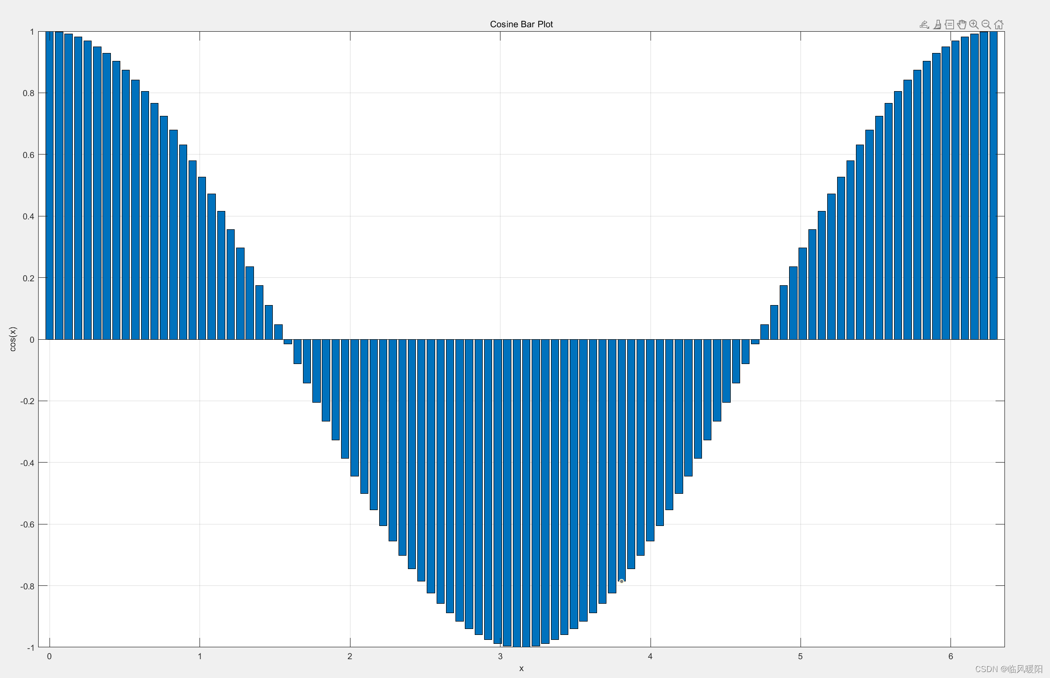 体验CSDN AI大模型生成MATLAB绘制余弦柱状图demo_大模型 生成 数学图形-CSDN博客