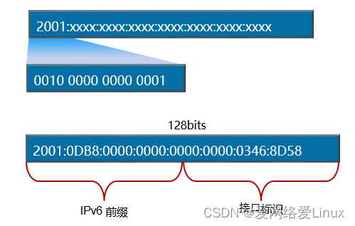 IPv6基础介绍_ipv6 eui-CSDN博客