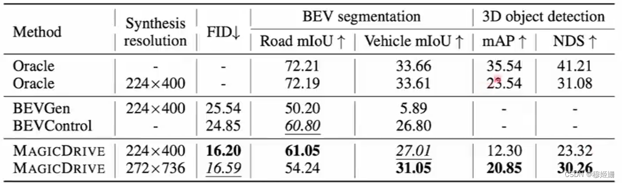 MagicDrive阅读笔记_magicdrive github-CSDN博客