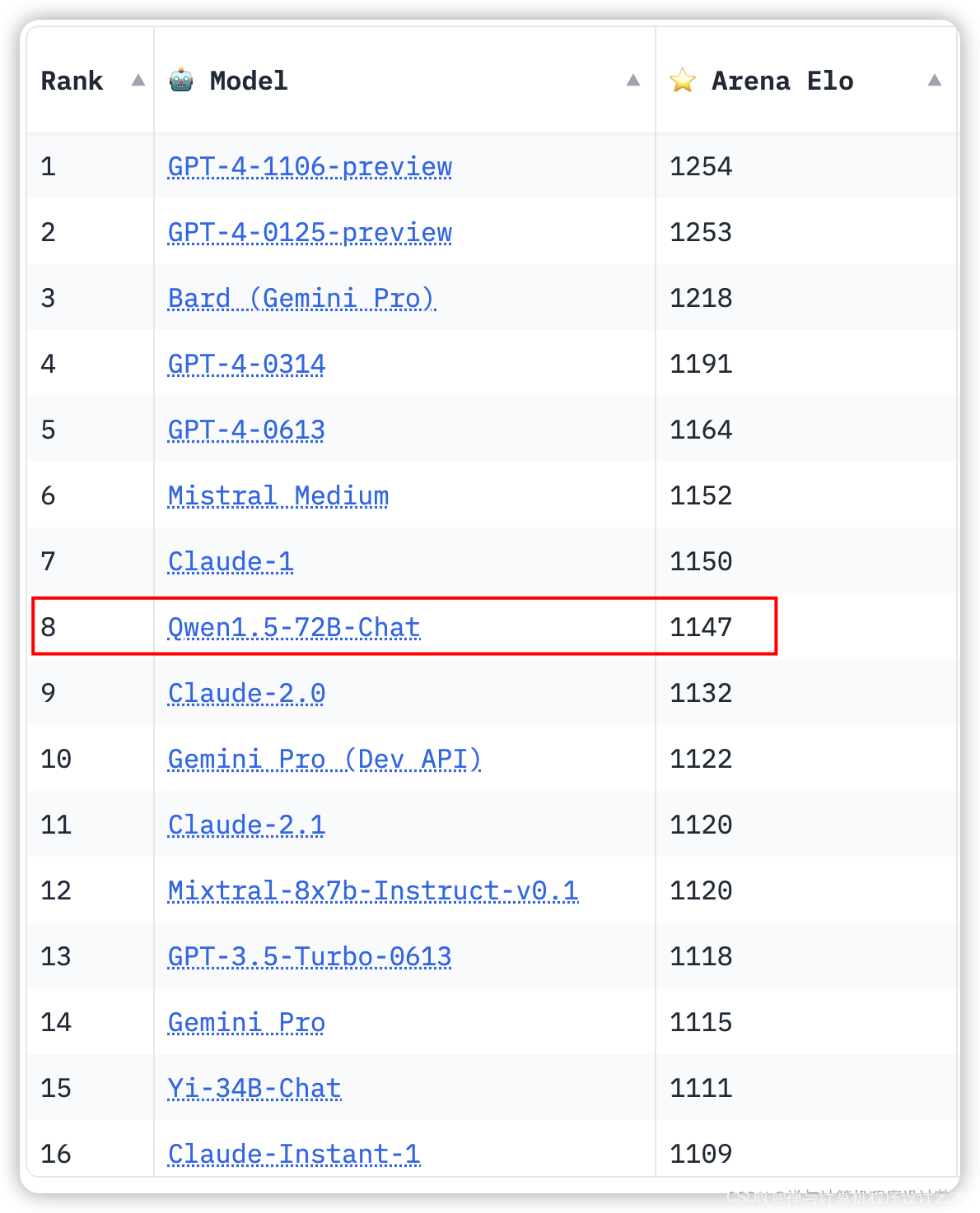 直追 GPT-4 的国产开源大模型 Qwen1.5 详细介绍-CSDN博客
