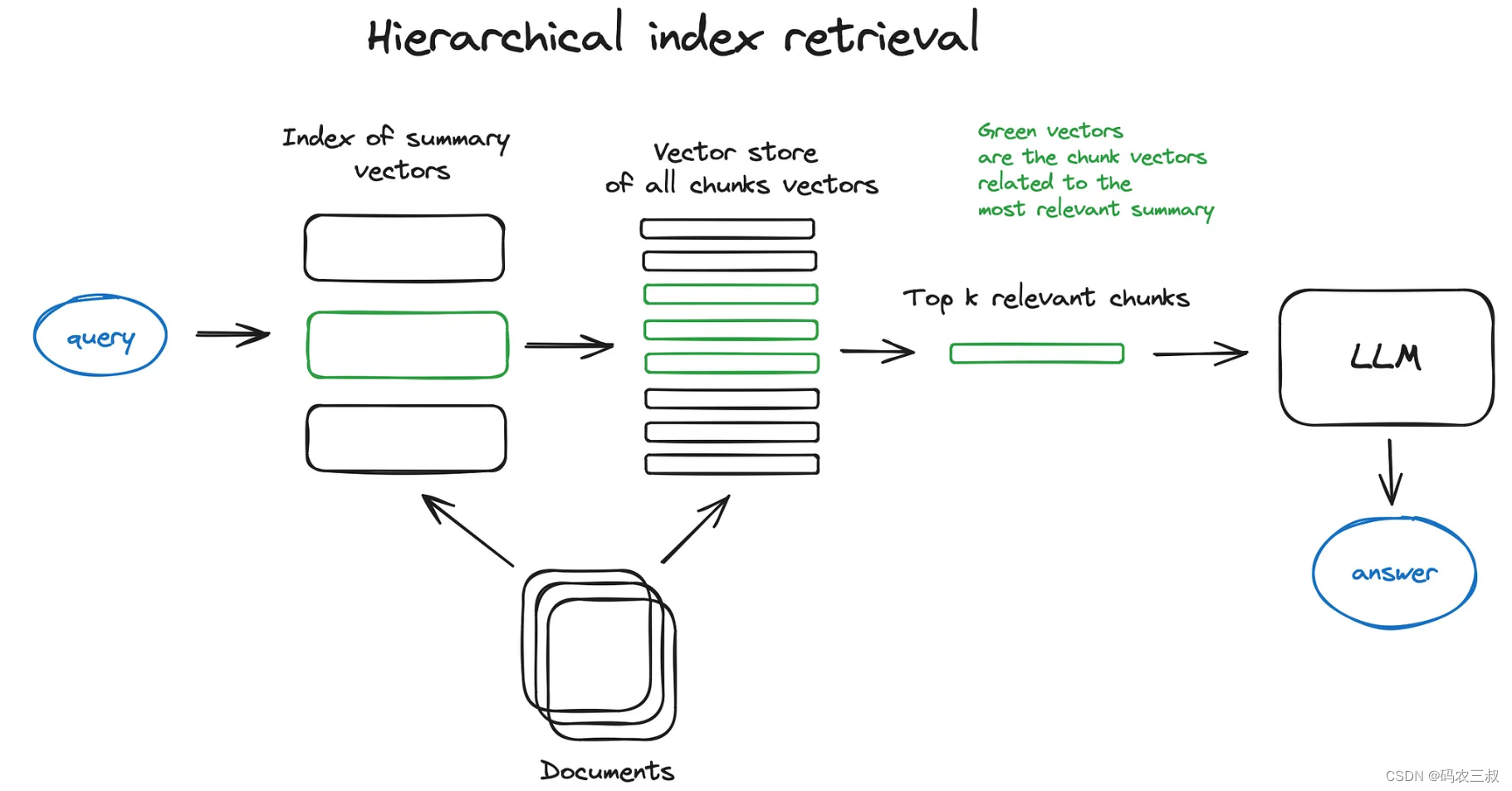 （13-4）RAG基础知识介绍：高级RAG_rag架构图-CSDN博客
