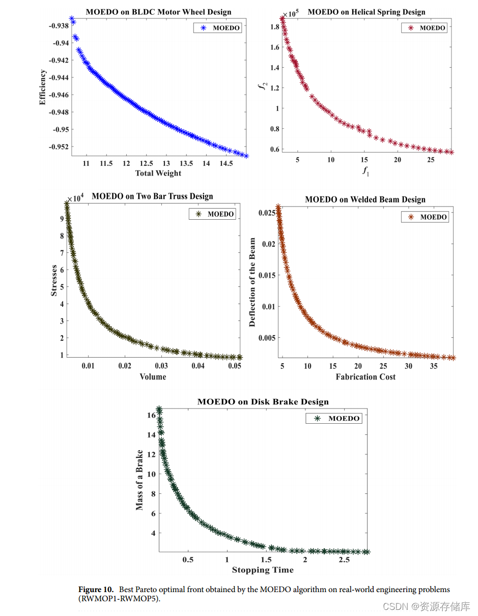 【matlab】【2024年最新多目标优化算法】【多目标指数分布优化器】【MOEDO】【附代码和论文】_多目标优化 秩和检验-CSDN博客