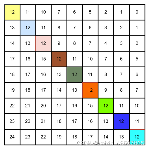 swin transformer源码——超详细图解-CSDN博客