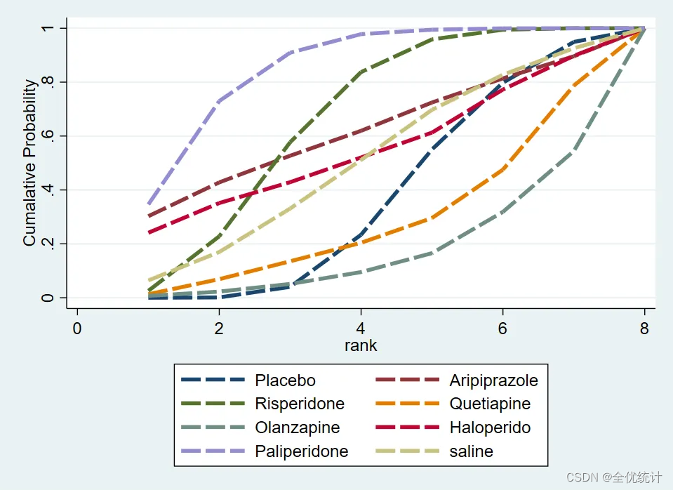 如何使用STATA将网状meta的SUCRA曲线合并在一张图上_meta分析中sucra-CSDN博客
