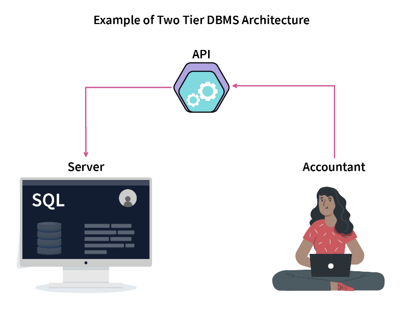 数据库简介:dbms 架构dbms层 Csdn博客