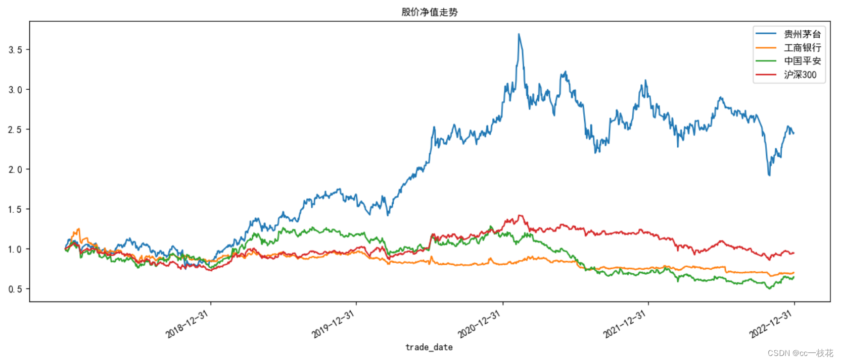 WhaleQuant第七章——量化回测_bigquant怎么读取上证指数-CSDN博客