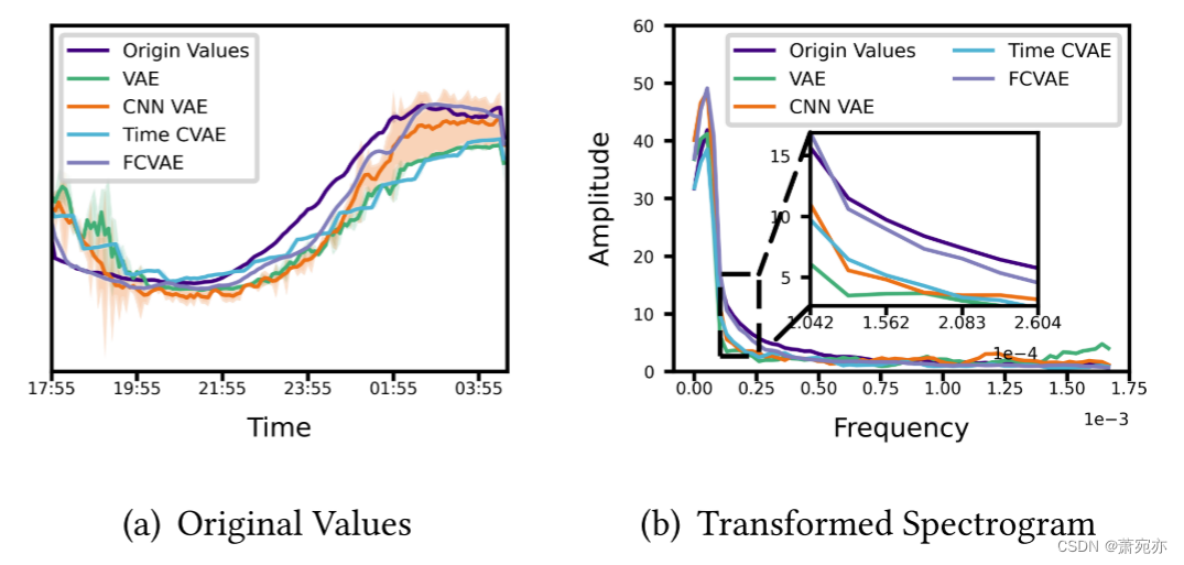 Revisiting VAE for Unsupervised Time Series Anomaly Detection: A Frequency Perspective-CSDN博客