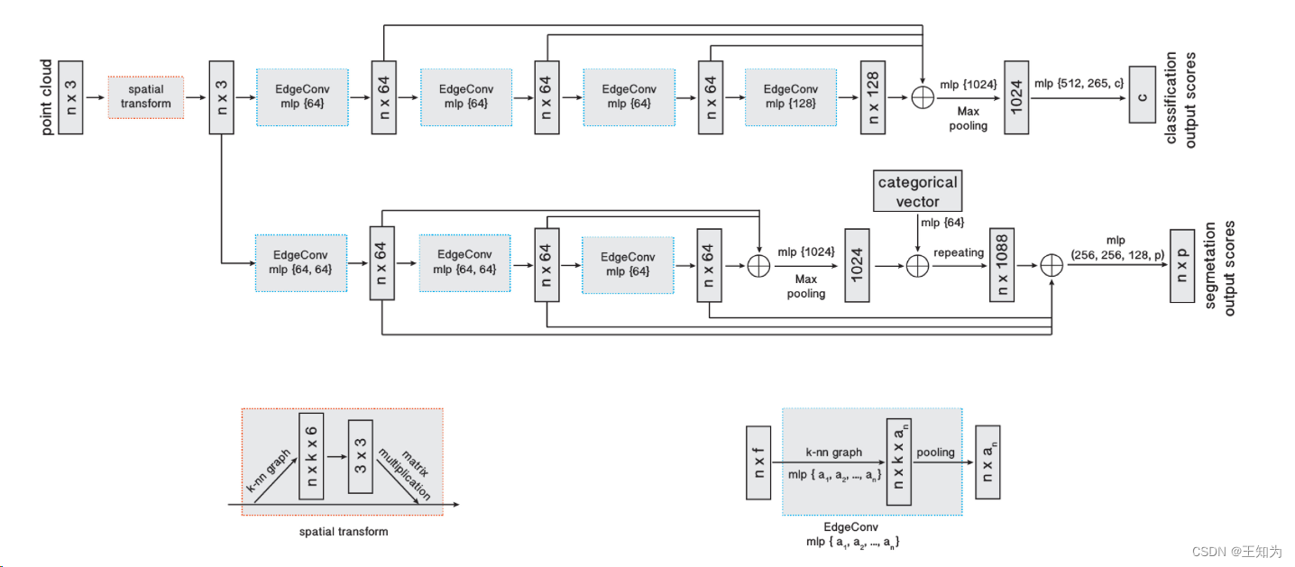 【论文阅读】Dynamic Graph CNN for Learning on Point Clouds_edgeconv-CSDN博客