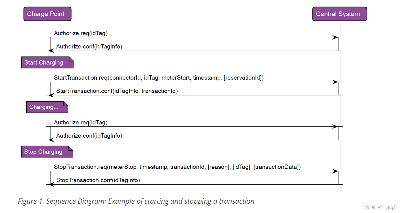 【OCPP】ocpp1.6协议第3.4章节：操作的总体视图_ocpp 交互流程图-CSDN博客
