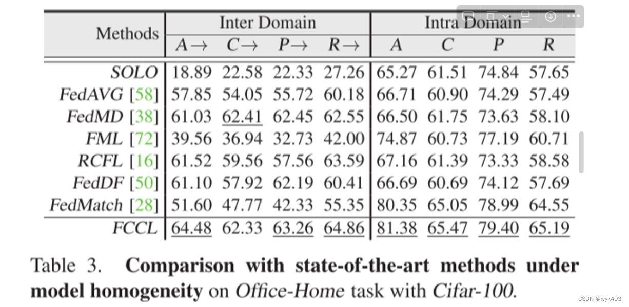 Learn from Others and Be Yourself in Heterogeneous Federated Learning论文阅读-CSDN博客