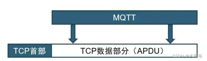 MQTT学习从零到实战：一_mqtt实战-CSDN博客