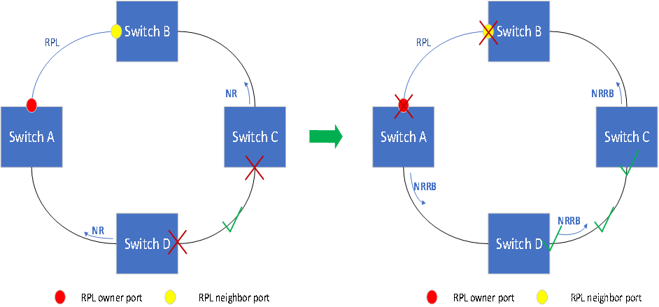 以太网环路保护切换技术ERPS解读：什么是ERPS | ERPS原理 | ERPS基本概念 | ERPS协议报文 | ERPS单环链路故障保护 ...