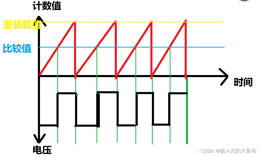 STM32 PWM输出原理和直流电机PWM驱动原理详解及例程_pwm驱动电机电路-CSDN博客