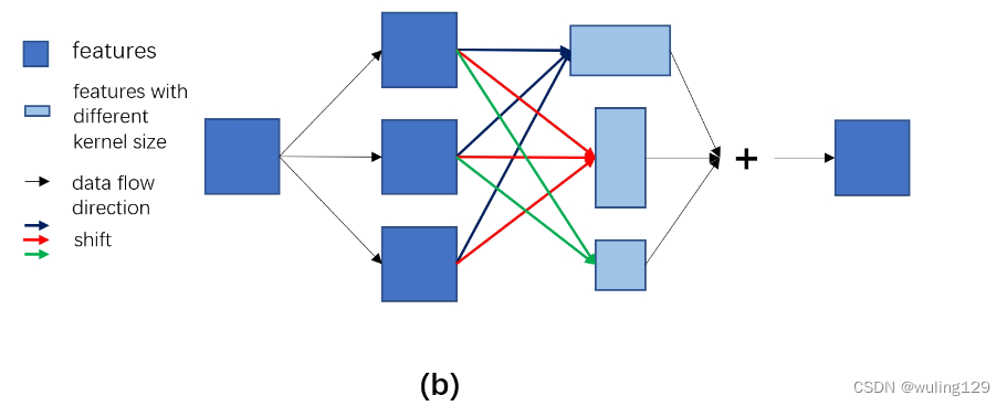 Shift-ConvNets: Small Convolutional Kernel with Large Kernel Effects_shift wise conv-CSDN博客