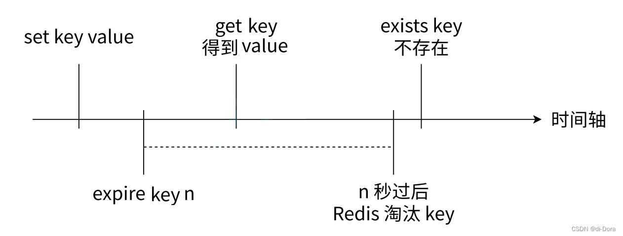Redis（二）Redis实战操作：预备知识（GET和SET、基本全局命令、常见数据类型和内部编码）、String字符串、Hash哈希、List列表、 Set集合、Zset有序集合、渐进式遍历 ...