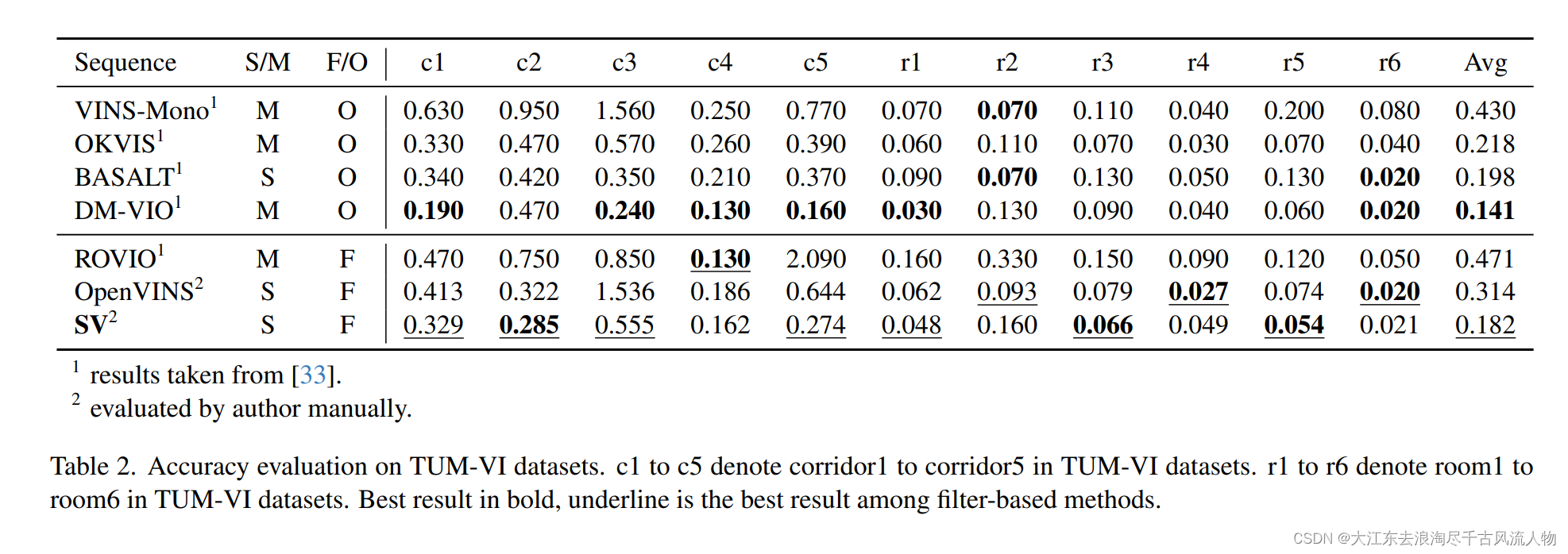 【SchurVINS】一种基于滤波的轻量视觉惯性导航系统-CSDN博客