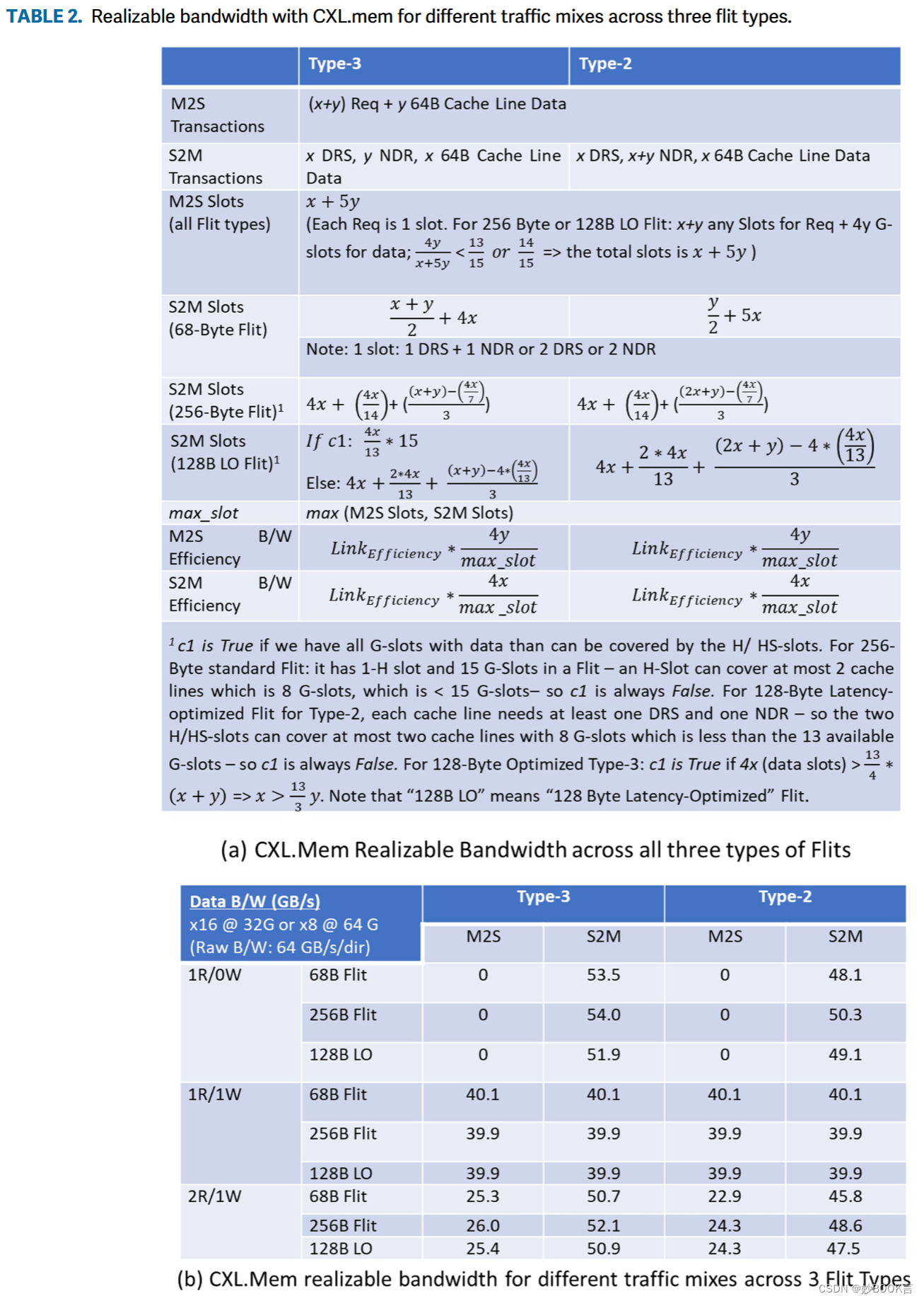 Compute Express Link (CXL): Enabling Heterogeneous Data-Centric ...