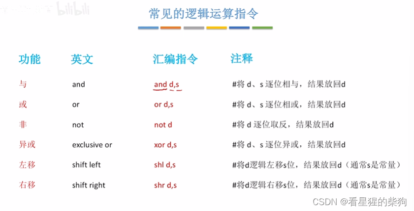 计算机组成原理 高级语言与机器级代码之间的对应和常用的的x86汇编指令指令 汇编 高级语言 Csdn博客