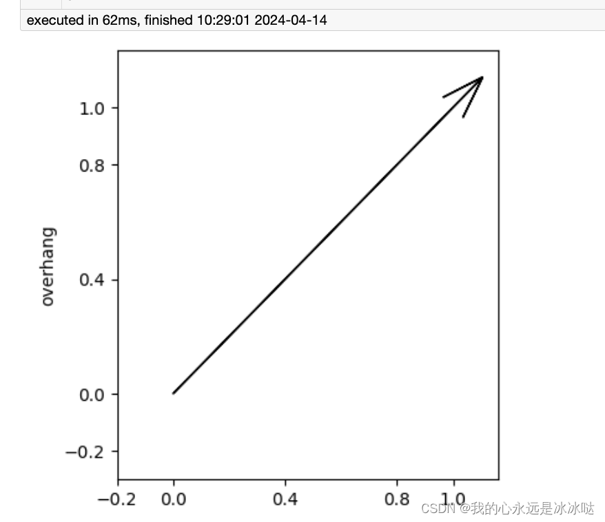 Matplotlib画箭头matplotlib 箭头 Csdn博客 8386