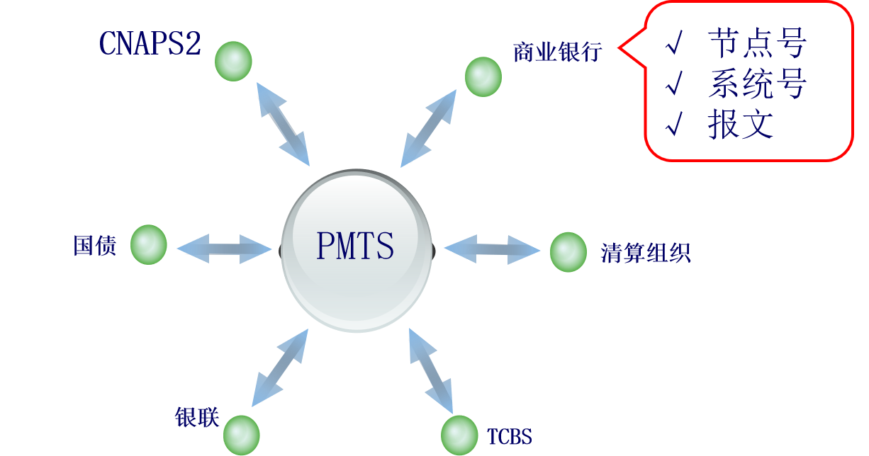 银行支付系统系列介绍（二）：第二代支付系统PMTS&PAMS介绍-CSDN博客