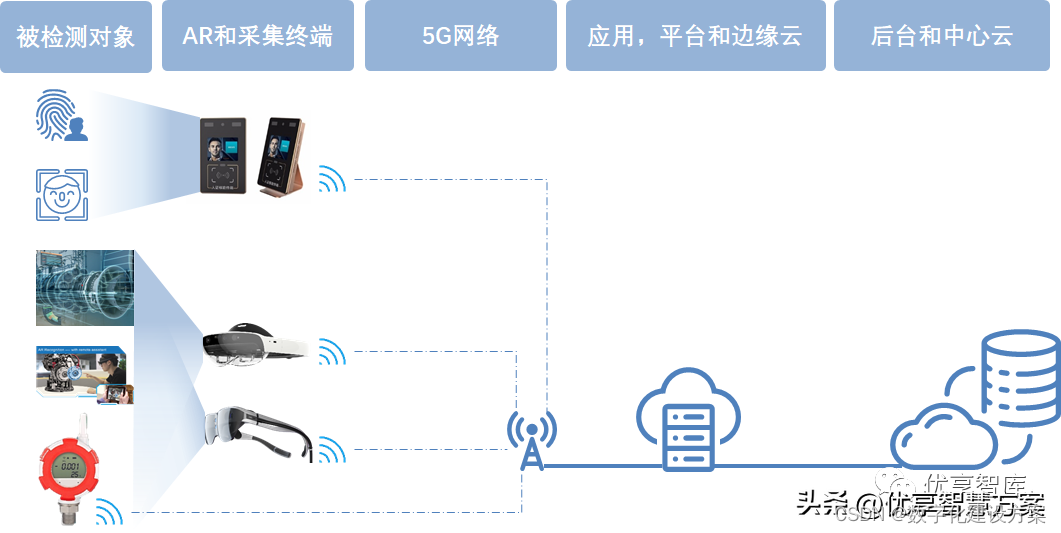 5G+AI+MEC+数字孪生智能制造数字化解决方案（47页PPT）_5g+ai ppt-CSDN博客