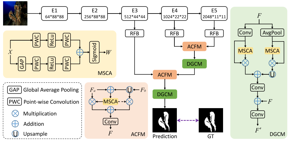 【论文阅读笔记】Context-aware cross-level fusion network for camouflaged object detection_改进context ...