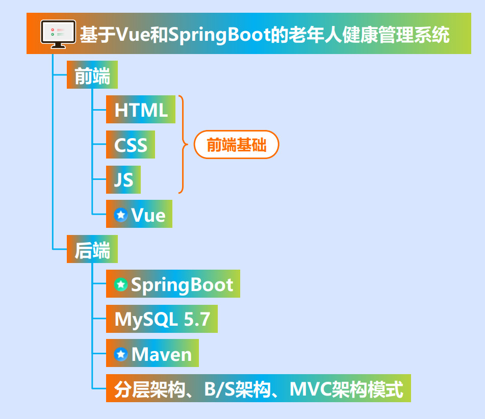 基于vue和springboot的老年人健康管理系统,毕设、课设资源包,项目100可运行,可远程指导导入、调试和运行 Csdn博客