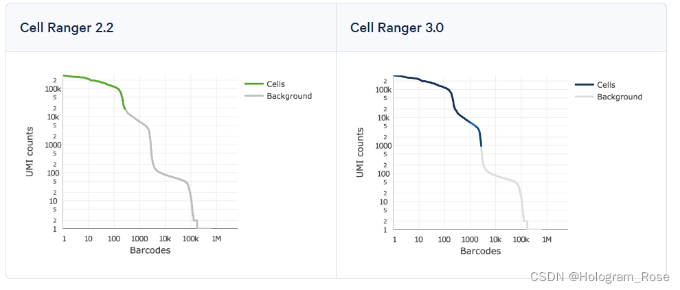 如何使用Cell Ranger处理10x 单细胞转录组测序数据_cellranger-CSDN博客
