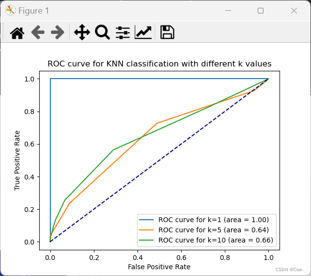 深入了解分类模型评估指标和ROC曲线_分类衡量指标 roc-CSDN博客