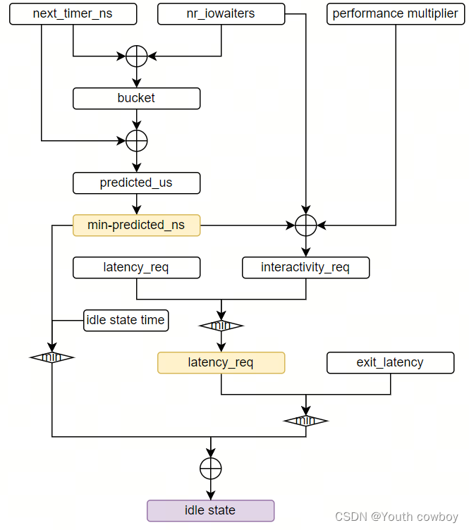 Linux cpu Idle机制_cpuidle-CSDN博客