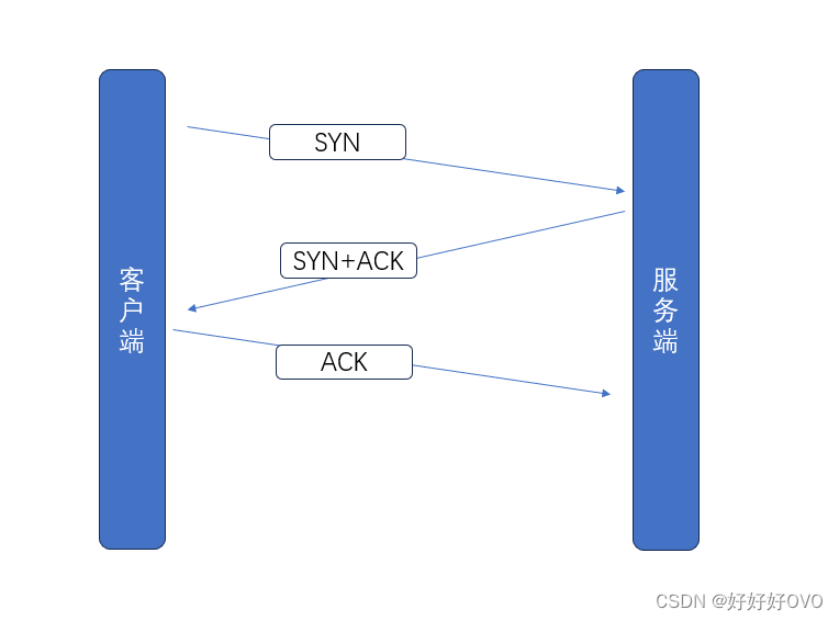 Socket网络编程以及select、poll、epoll详解（万字长文） Socket Poll Csdn博客
