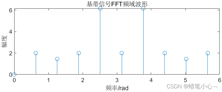 关于BPSK调制解调的MATLAB仿真_bpsk匹配滤波-CSDN博客