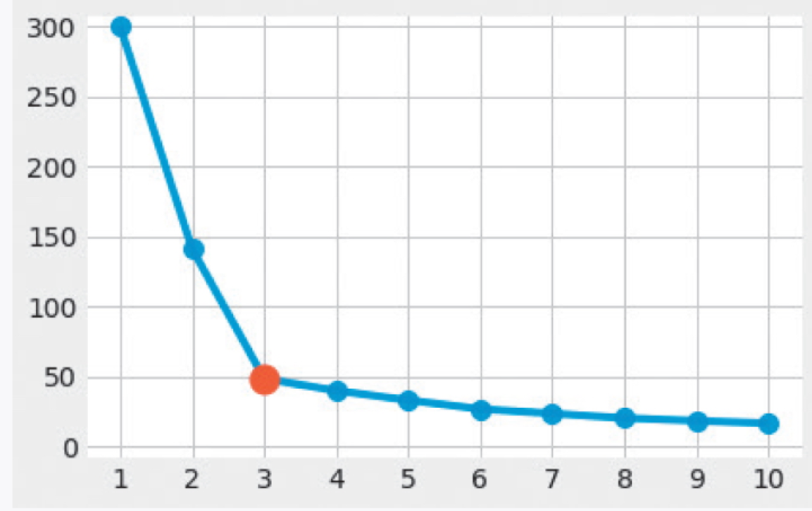 [无监督学习] 14.详细图解k-means 算法_k-means elbow 图-CSDN博客