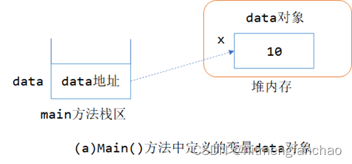Java中的方法参数传递机制java参数传递机制 Csdn博客