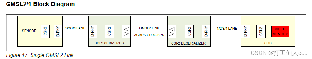 max96714资料解读-CSDN博客