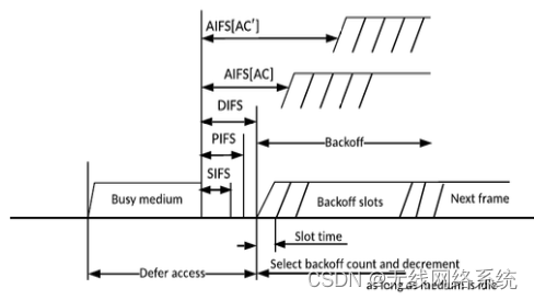 802.11e EDCA和QoS_txop request-CSDN博客