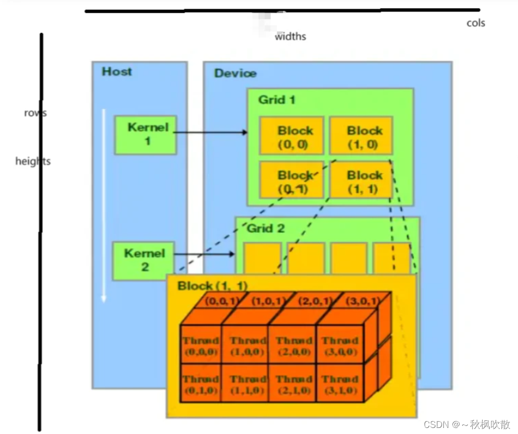 20240310 Cuda核函数 神经网络推理加速操作 如何使用simd使用cuda核中的kernel 从而达到加速模型推理的作用 Csdn博客