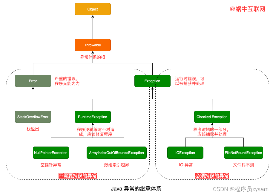 Java 异常处理一览 基础篇 Try 不带有 Catch Finally 或资源声明 Csdn博客