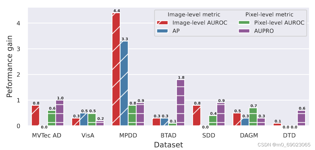 《AnomalyCLIP》用于工业、医学等领域的zero-shot异常检测-CSDN博客