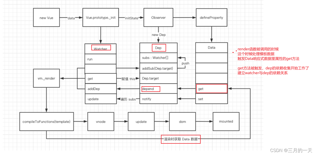 Vue2源码解析——vue中如何进行依赖收集、响应式原理vue 收集依赖 Csdn博客 6379