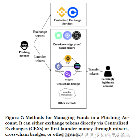 TxPhishScope: Towards Detecting and Understanding Transaction-based Phishing on Ethereum-CSDN博客
