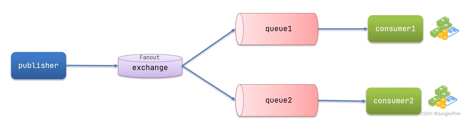 微服务基础篇：mqmessagequeue消息队列（同步异步通讯，rabbitmq快速入门，springamqp，简单队列模型，工作队列模型，发布订阅模型，消息转换器）mq消息 Csdn博客