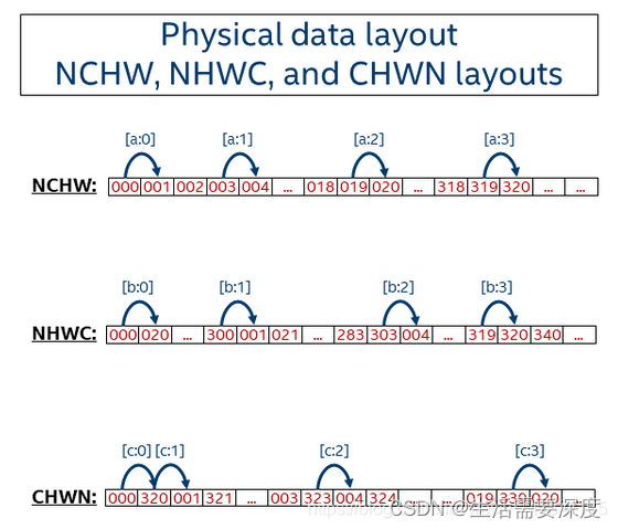 深度学习（4）：NCHW和NHWC-CSDN博客