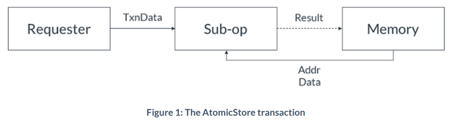 Atomic transactions in AMBA CHI_chi协议中atomic load返回原始数据的原因是?-CSDN博客