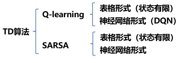 价值学习 --- DQN 、TD 、Q-learning 、SARSA_dqn算法 td算法-CSDN博客