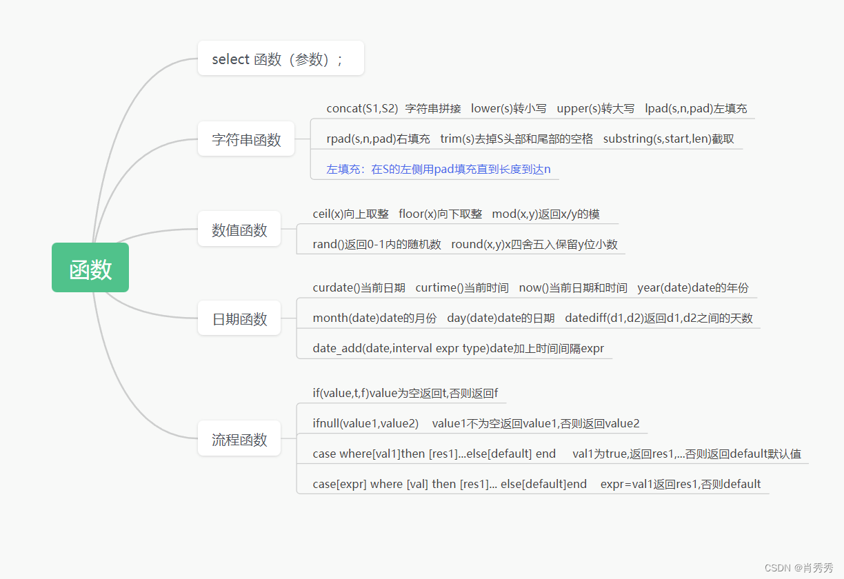 Mysql基础版总结思维导图 Csdn博客