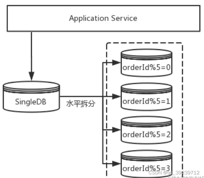 Sharding Sphere-CSDN博客