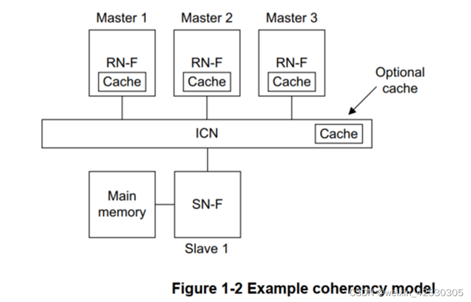 什么是CHI及cache一致性协议——CHI(1)_chi协议-CSDN博客