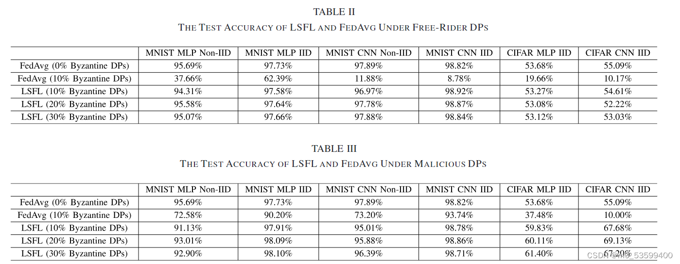 LSFL: A Lightweight and Secure Federated Learning Scheme for Edge ...